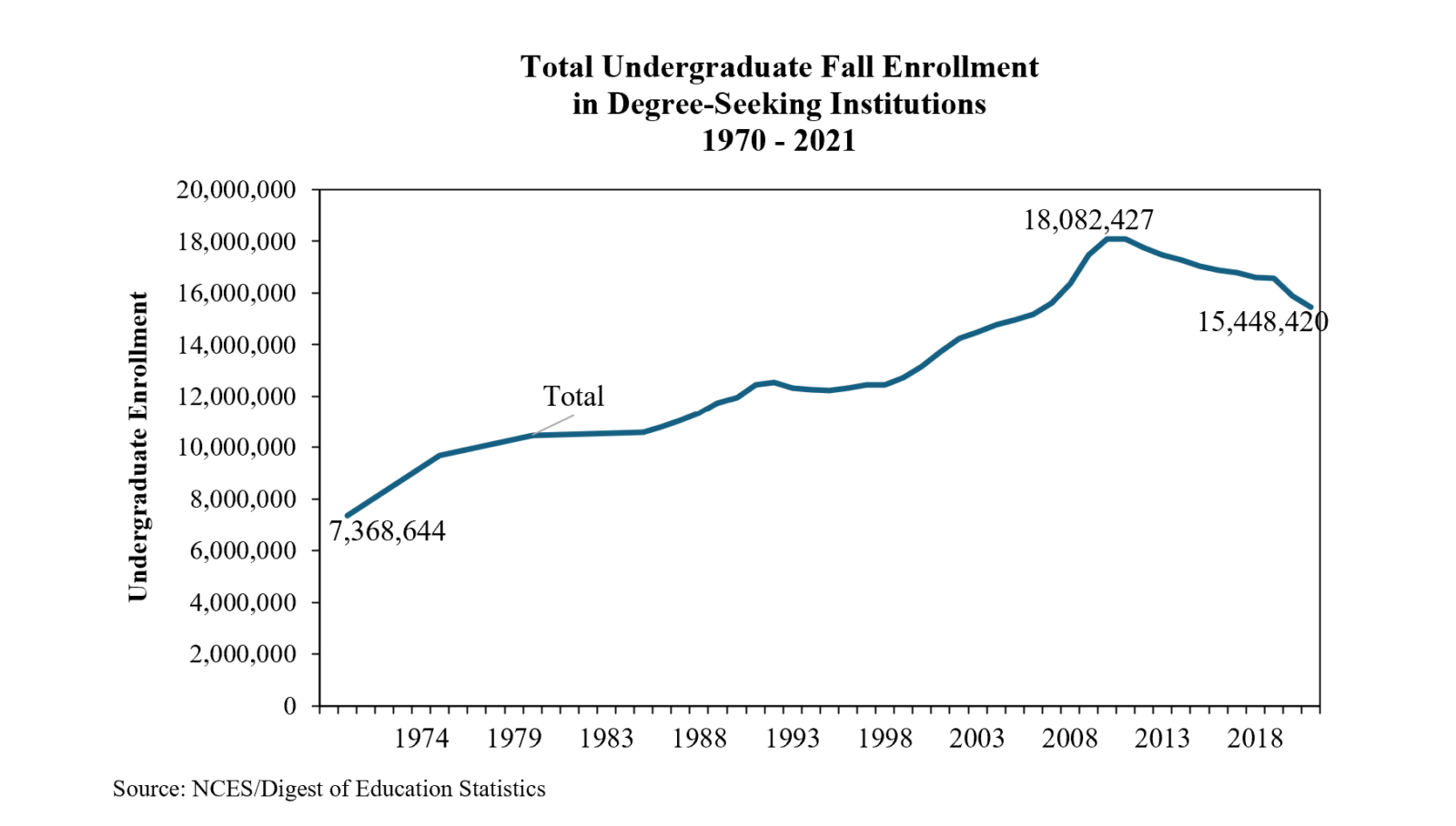 The Meltdown of Higher Education: A Detailed Analysis - The Pell Institute